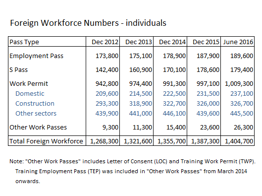 Foreign workforce numbers 2012 – 2016 – TWC2