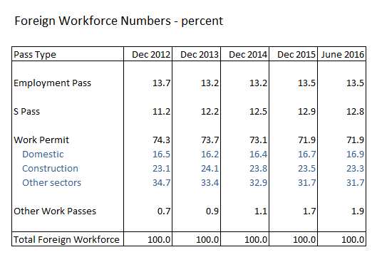 Foreign workforce numbers 2012 – 2016 – TWC2