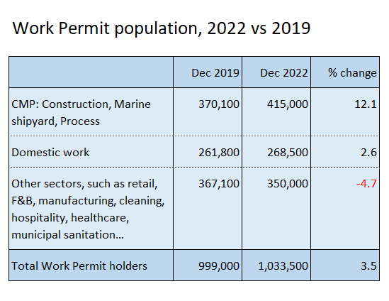 Foreign workforce numbers, 2022 – TWC2